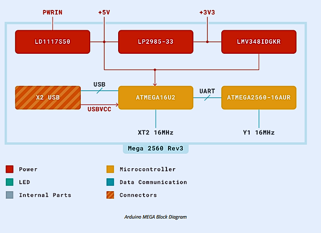 ARDUINO MEGA 2560 REV3 Hướng dẫn Sơ đồ khối chi tiết, tính năng và ...